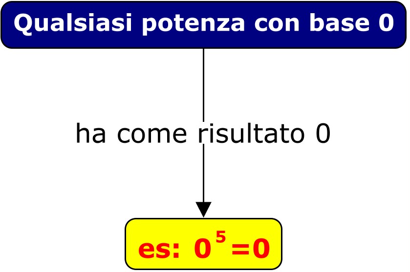 ELEVAMENTO A POTENZA
